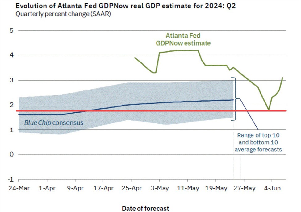 Atlanta Fed GDPNow growth estimate for Q2 rises to 3.1% | investingLive